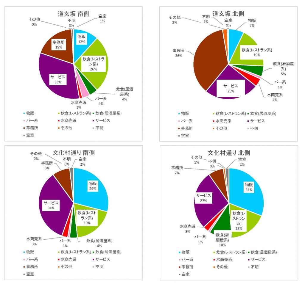 【エリアレポート】テナント構成比率から考える渋谷エリア① - 店舗開発・新規出店マガジン | TEMPOLY MAGAZINE